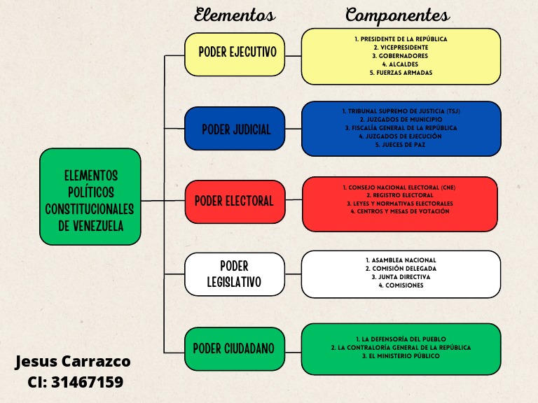 Elementos Políticos Constitucionales de Venezuela | PDF