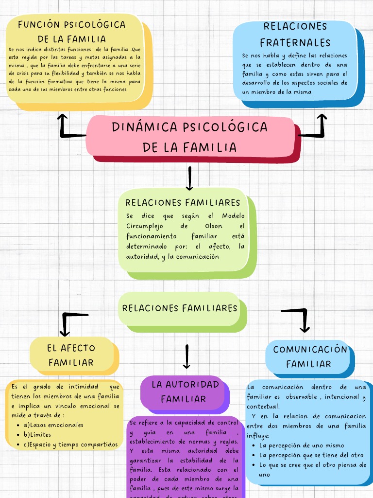 Mapa Conceptual de La Dinamica Psicologica Familiar | PDF | Sicología ...