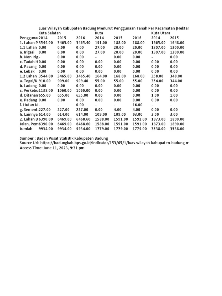 Luas Wilayah Kabupaten Badung Menurut Penggunaan Tanah Per Kecamatan | PDF