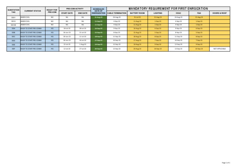 First Energization Requirement On Electrical Substation Pdf