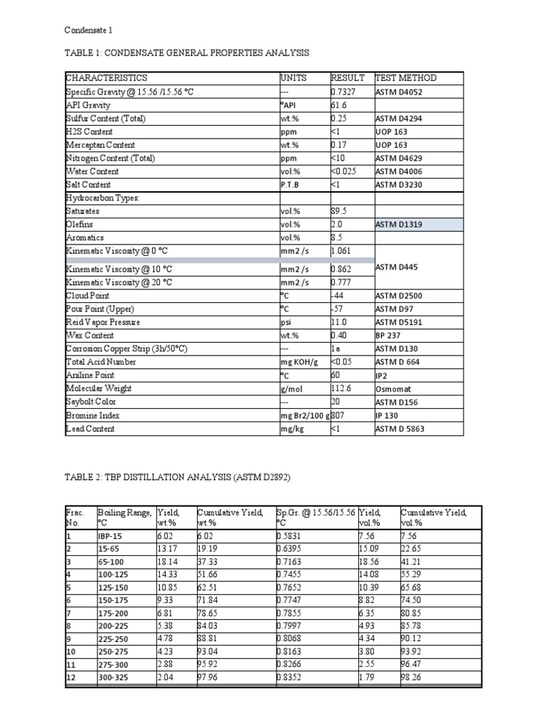 Condensate specs and TBP 1 | PDF | Physical Chemistry | Chemistry