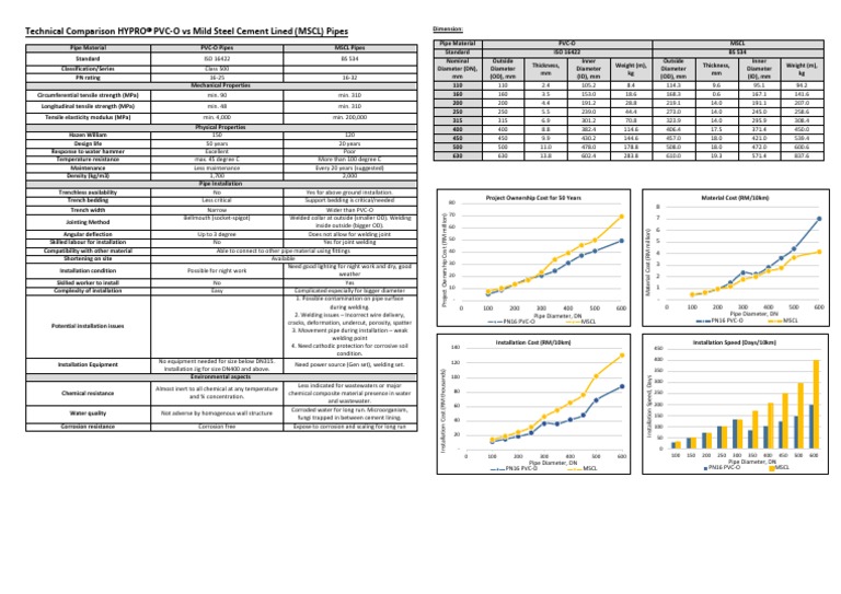 PVCO Vs MSCL (Rev 2.0) | Download Free PDF | Pipe (Fluid Conveyance) | Corrosion