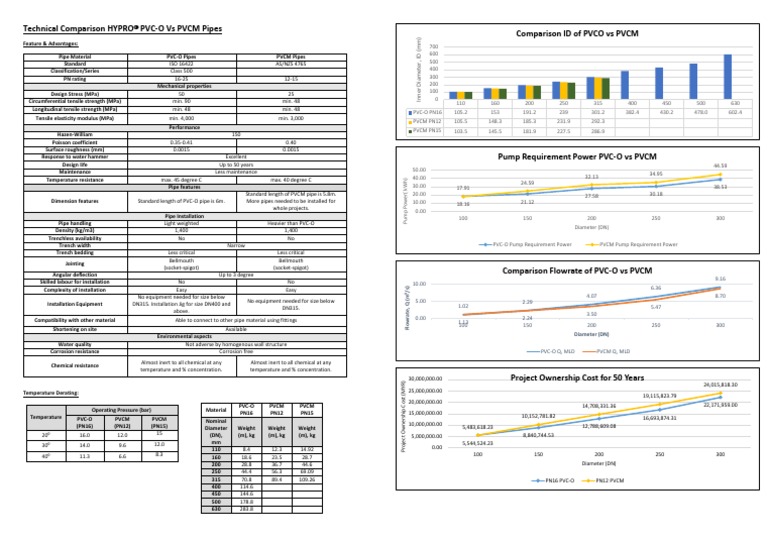 PVCO Vs PVCM (Rev 2.1) | PDF | Strength Of Materials | Pipe (Fluid Conveyance)