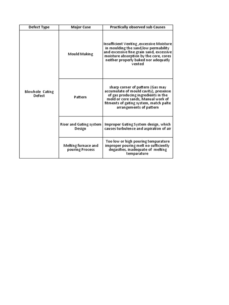 Casting Defect Root Cause and Ramedies | PDF | Casting (Metalworking ...