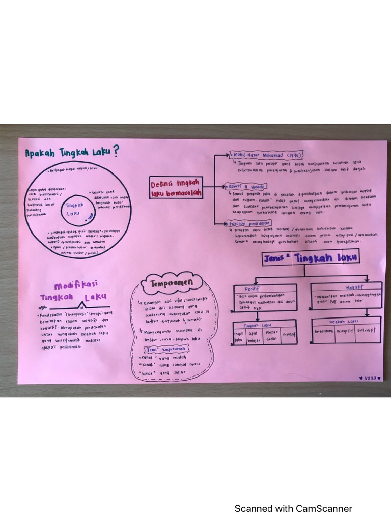 Mindmap KAA | PDF