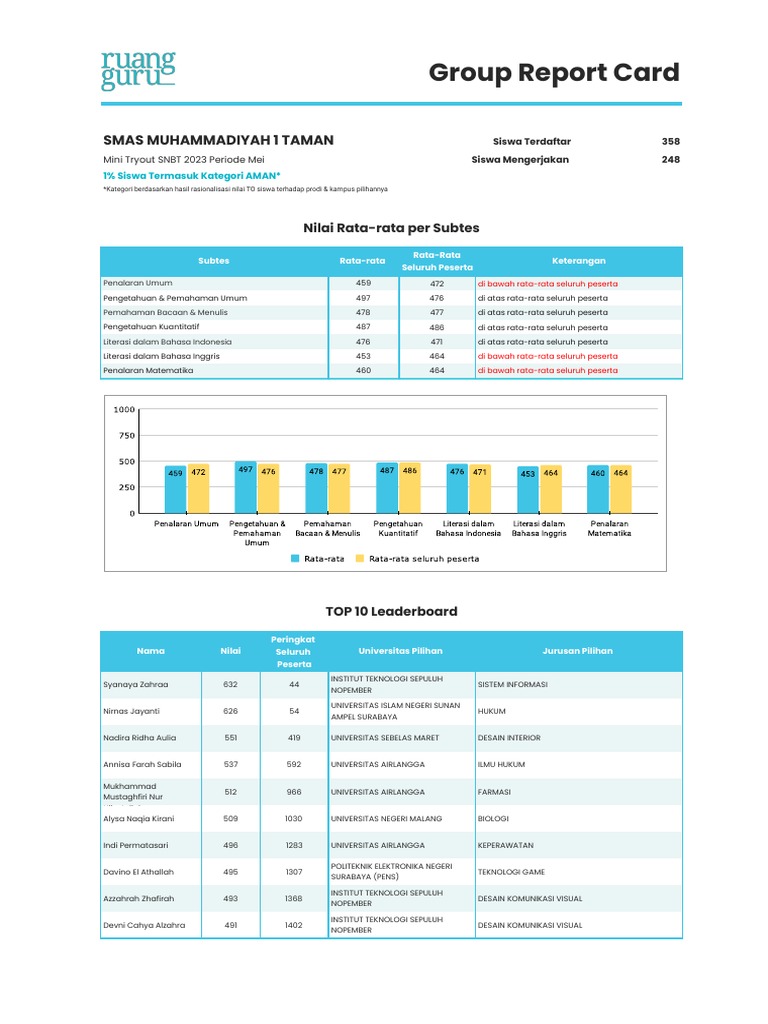 Report Card Smas Muhammadiyah 1 Taman - Mini To SNBT (22-29 Mei) | PDF