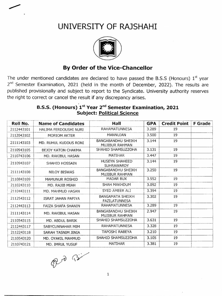 B.S.S. Hons 1st Year 2nd Sem 2021 Political Science | PDF