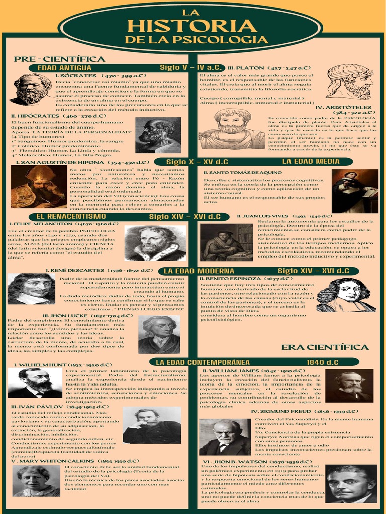 Infografia Historia de la Psicología | PDF | Sicología | Mente