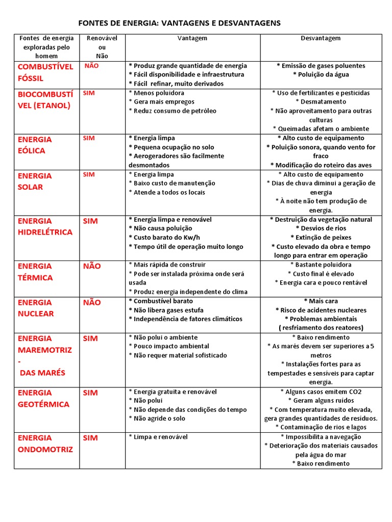 Fontes de Energia - Vantagens e Desvantagens | PDF | Energia renovável ...