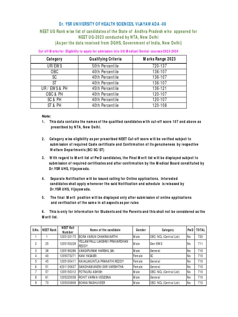 AP Display List-2023 | PDF | Standardized Tests | Qualifications