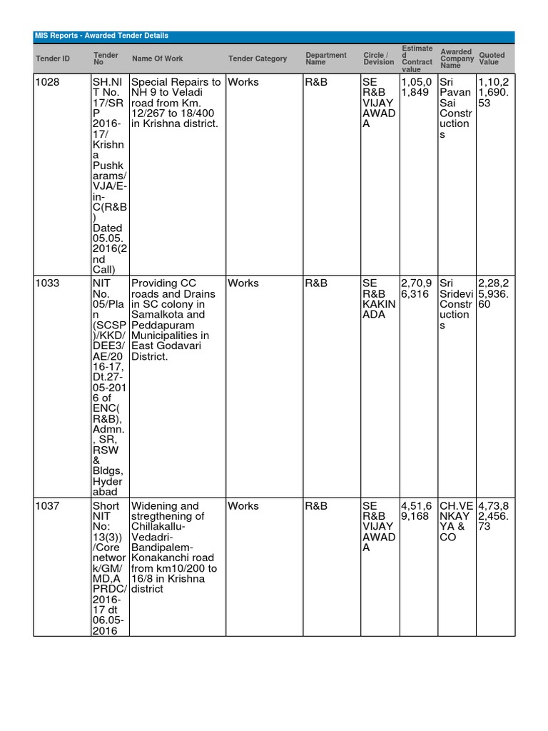 Tender Awards for Road Works 2016-17 | PDF