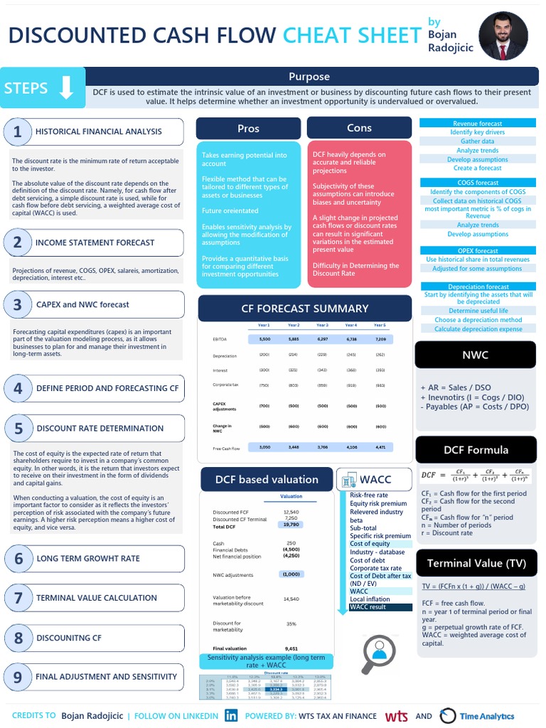 1 DCF Cheat Sheat | PDF | Discounted Cash Flow | Valuation (Finance)