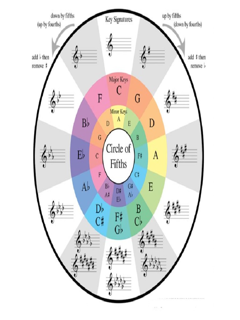 Circle of 5ths | PDF