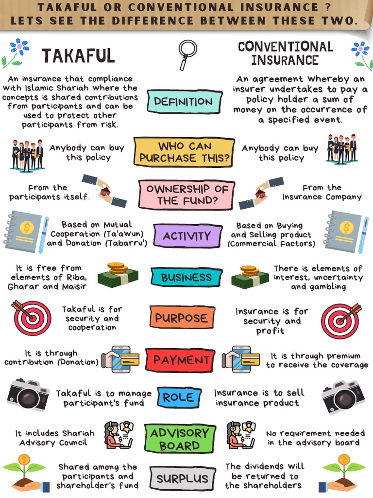 Takaful Vs Conventional Insurance - Poster | PDF