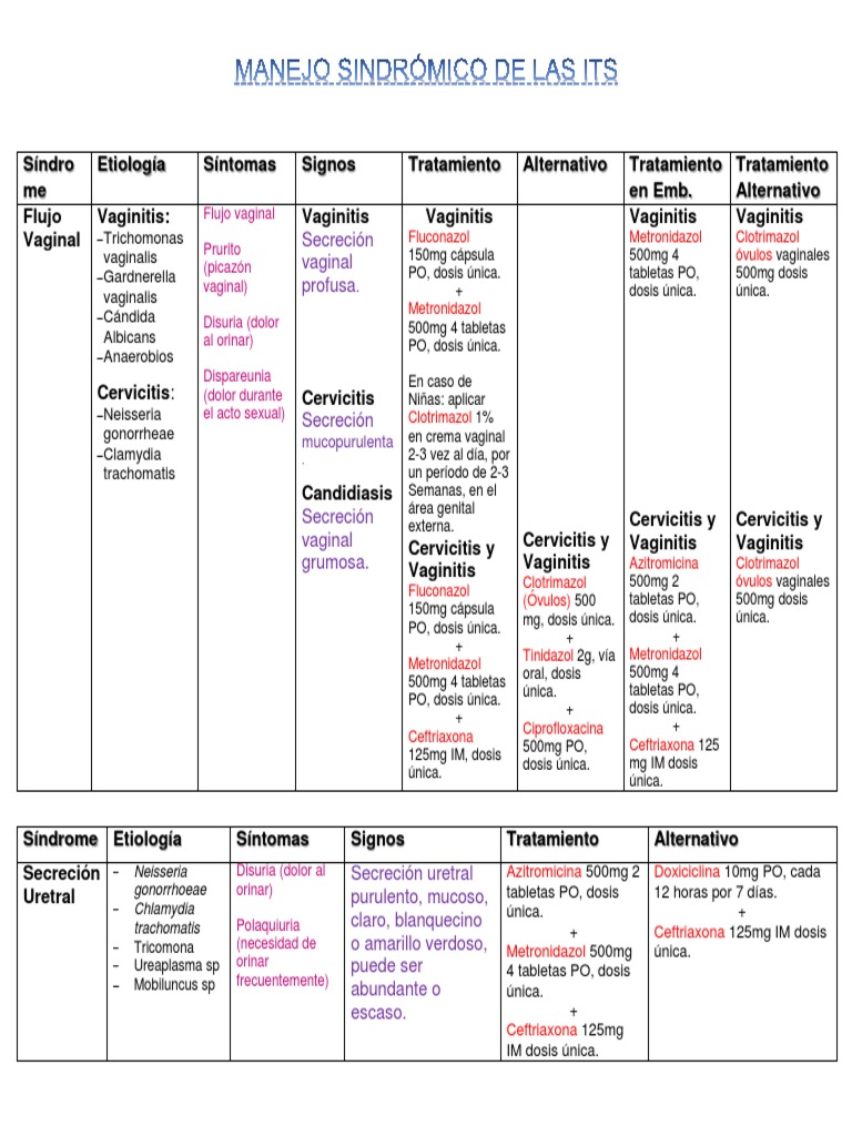 Manejo Sindromico de Las Its | PDF | Medicina | Reproducción humana