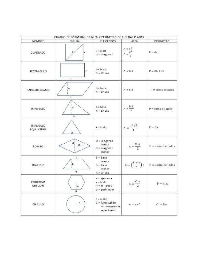 Cuadro de formulas de area y perímetro | PDF