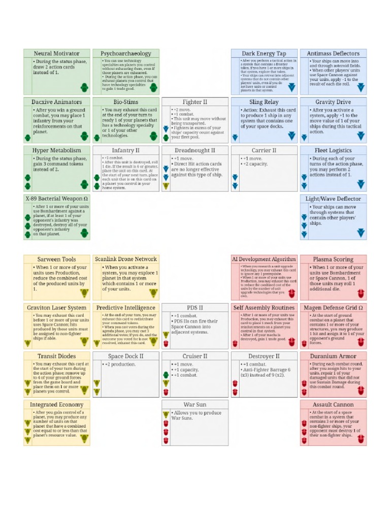 TI4 Tech Tree PoK | PDF