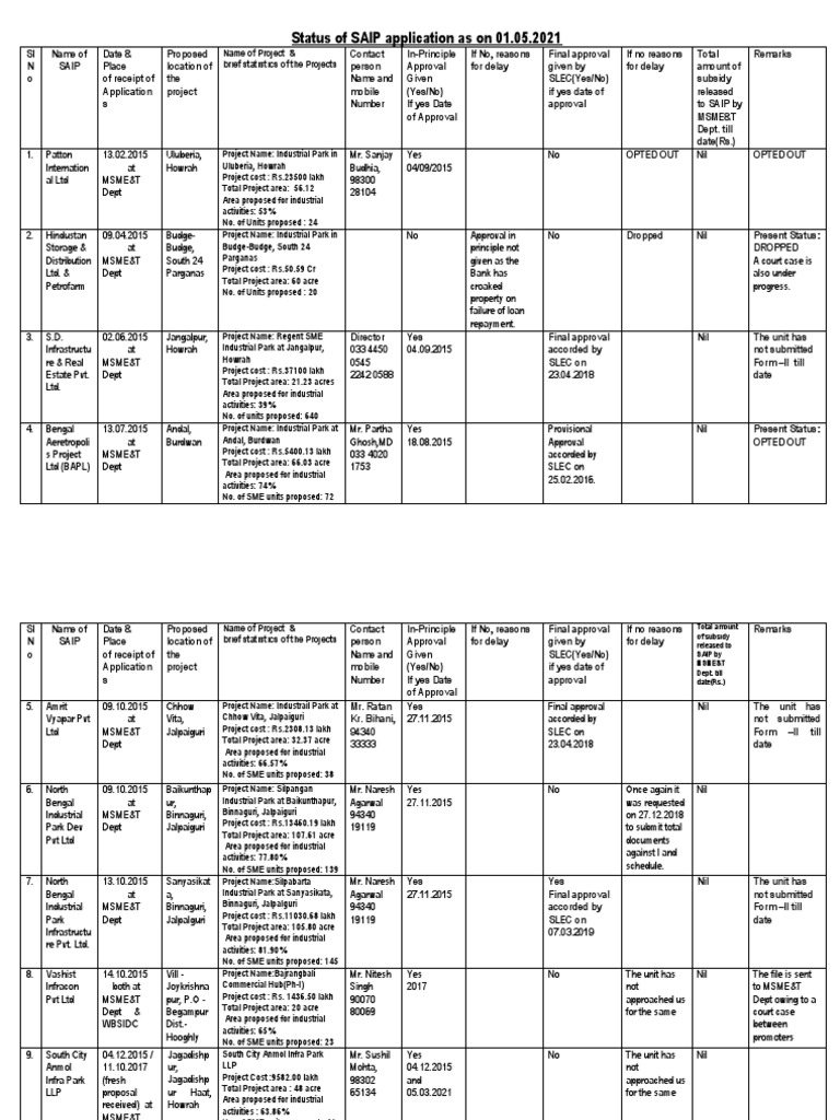 saip_status_report_01052021_new | PDF | Business Economics | Financial Economics