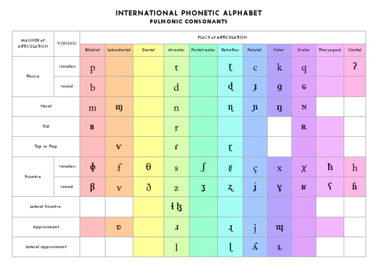 IPA Pulmonic Consonants | PDF