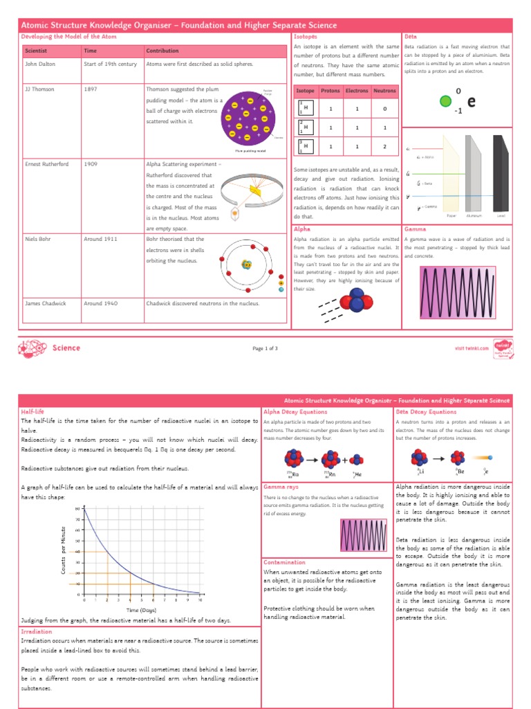 Aqa Physics Topic 4 Atomic Structure Knowledge Organiser Download