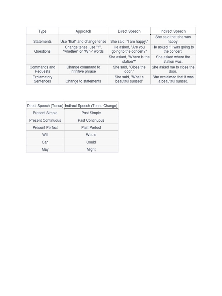 Direct and Indirect Narration | PDF | Syntax | Grammar