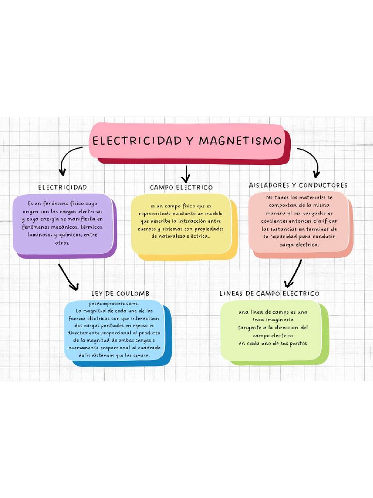 Mapa Conceptual Electricidad y Magnetismo | PDF