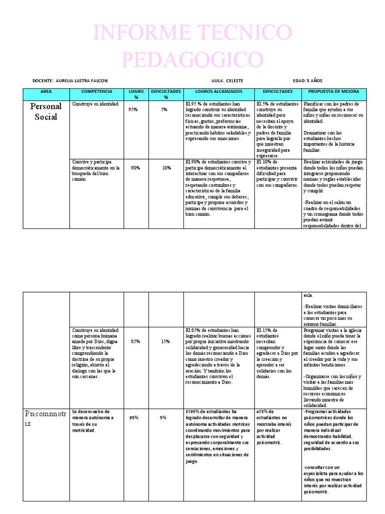 INFORME TECNICO PEDAGOGICO | PDF | Aprendizaje | Creatividad