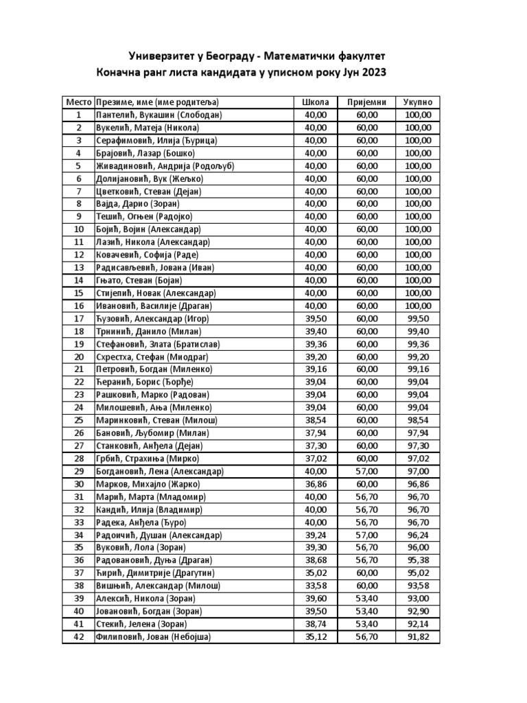 Konacna Rang Lista Jun 2023 | PDF