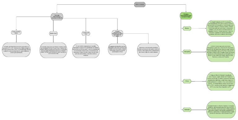 Mapa Mental Sobre o Distrito Federal | PDF | Geografia Física | Geociências