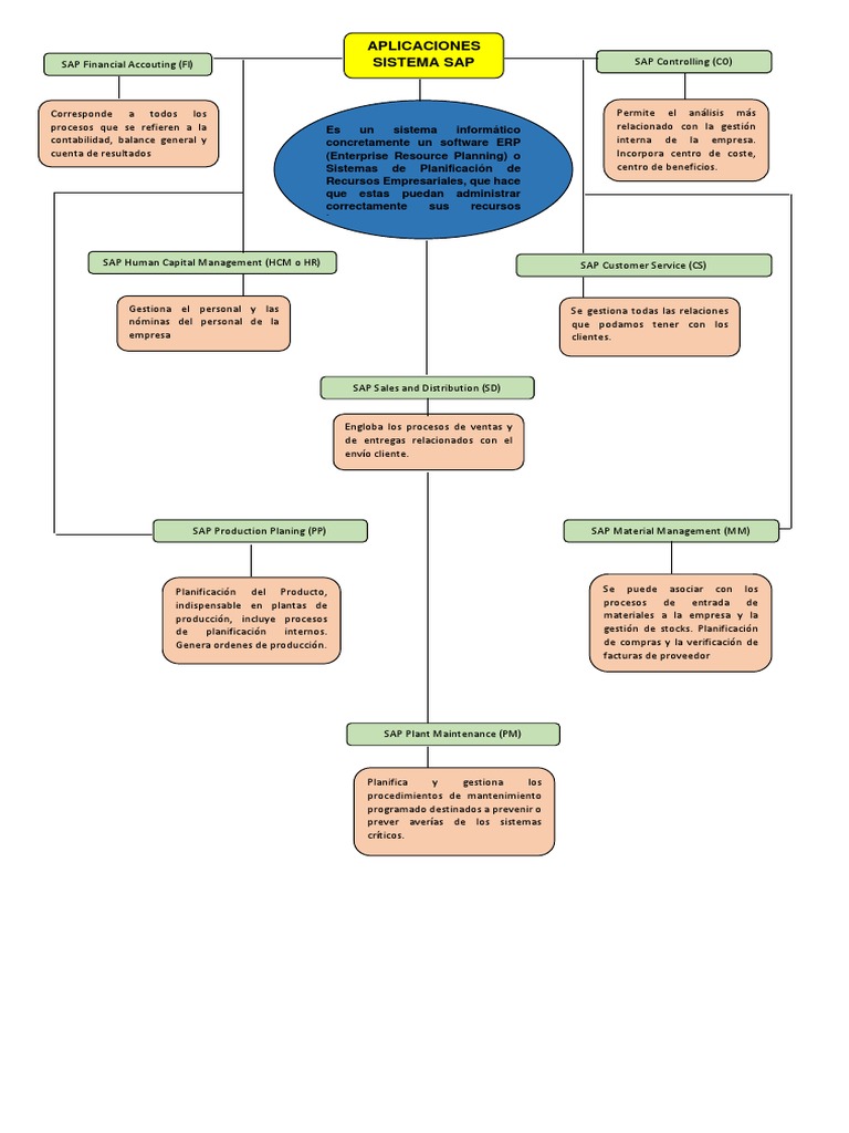 Mapa Mental. Aplicaciones Sap | PDF | Planificación de recursos ...