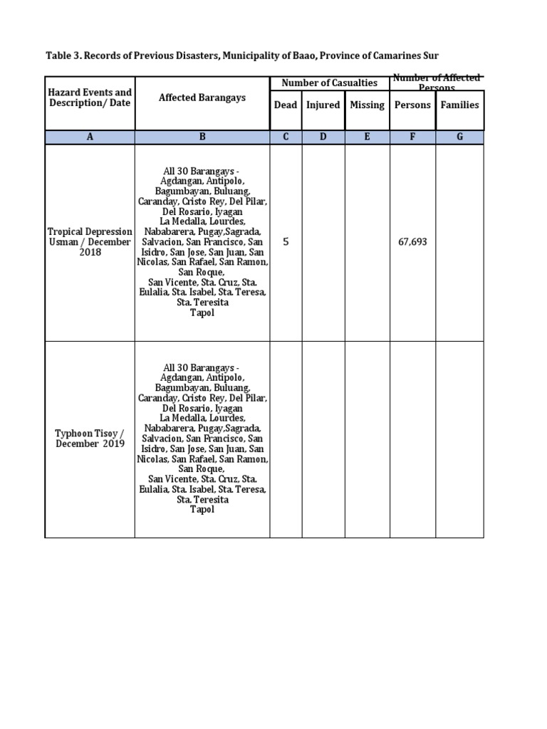 Typhoon Impact Report: Baao, Camarines Sur | PDF | Atmospheric ...