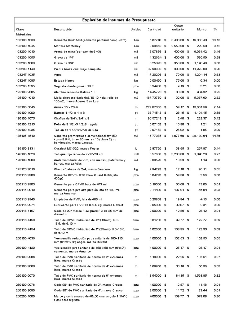 Explosión de Insumos de Presupuesto | PDF | Materiales | Ingeniería de ...