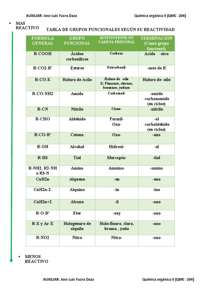 TABLA DE GRUPOS FUNCIONALES SEGÚN SU REACTIVIDAD | PDF | Aldehído ...