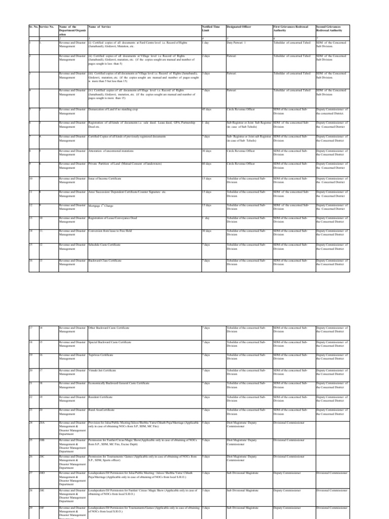 RTS Notified Services | PDF | Deed