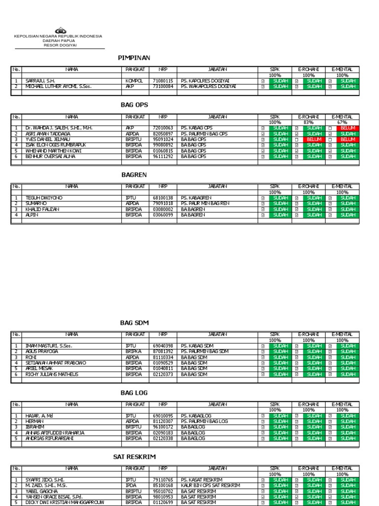 Monitoring Pengisian Sipk, E-Mental, Dan E-Rohani Polres Dogiyai 30 ...