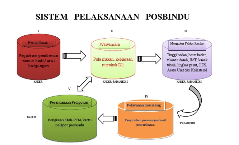 Bagan Posbindu | PDF
