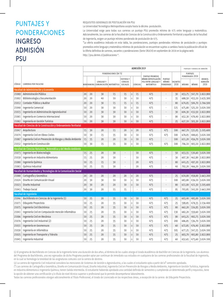 Tabla Resumen Puntajes-Y-Ponderaciones | PDF | Ingeniería | Titulo ...