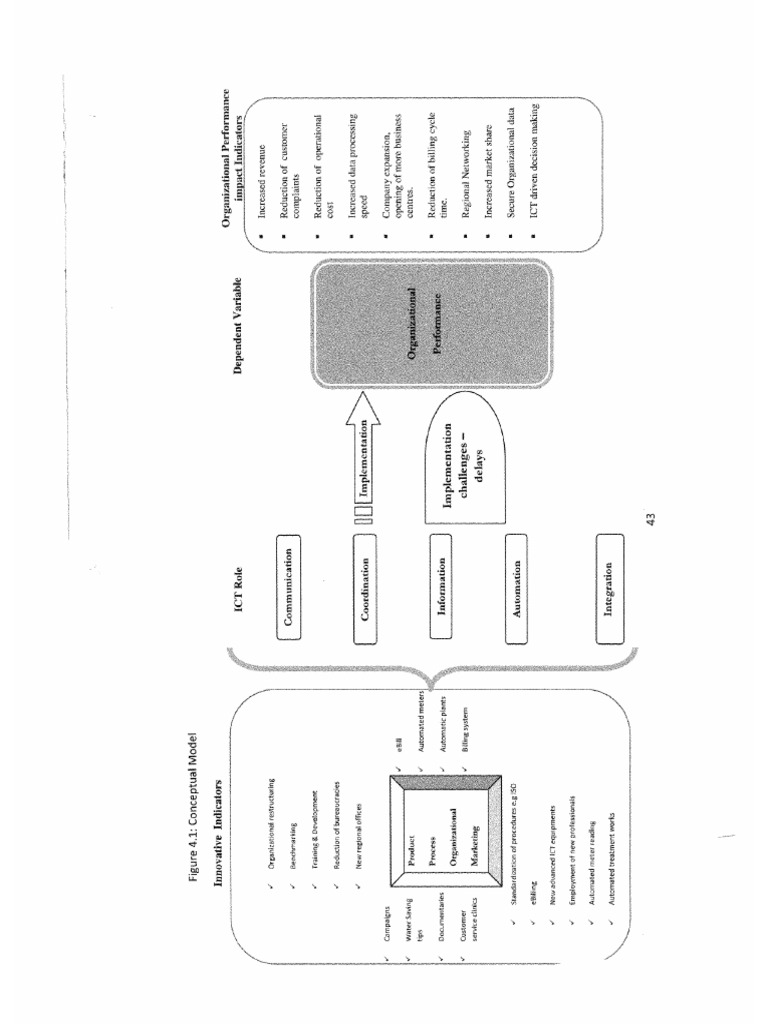 ICT Impact ON ORG PERFOMANCE | PDF ICT Impact ON ORG PERFOMANCE | PDF