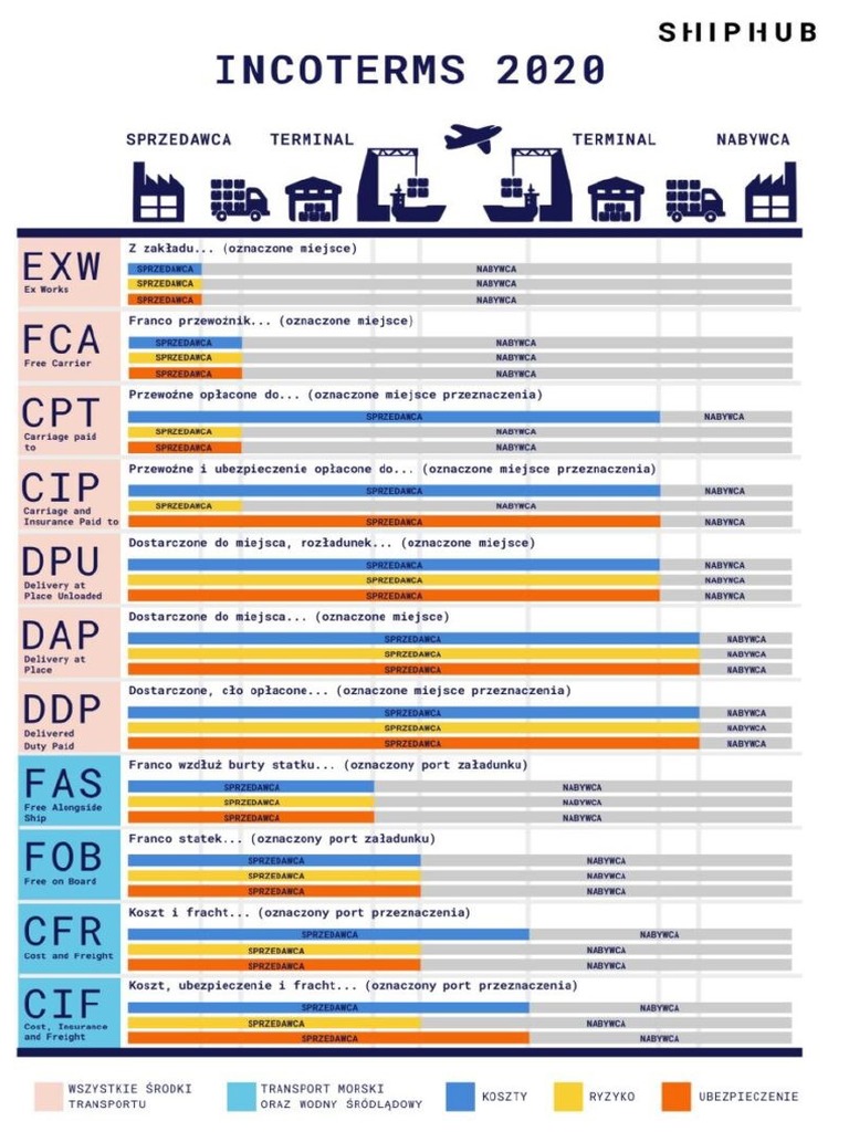Incoterms | PDF