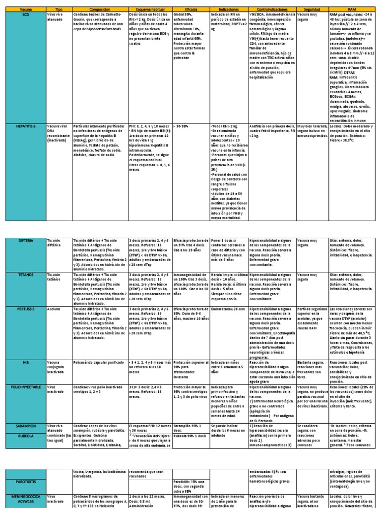 Tabla Vacunas PNI 2023 | PDF | Salud pública | Inmunología