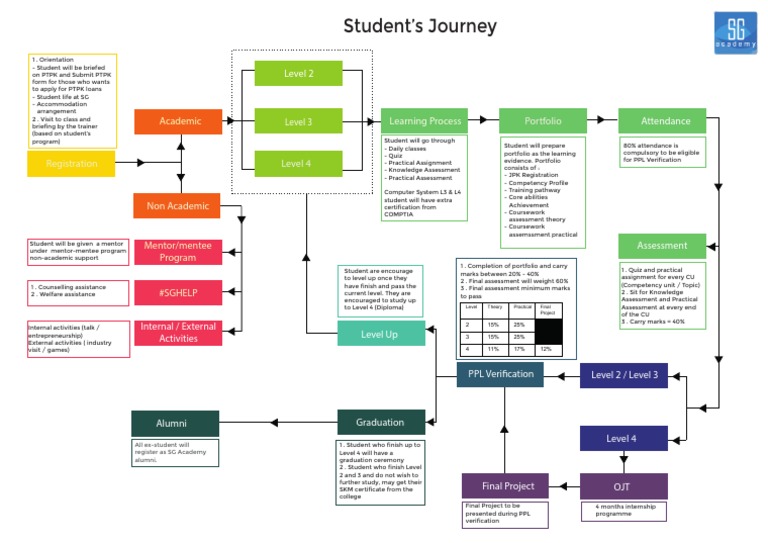 Student Flow | PDF | Mentorship | Cognition
