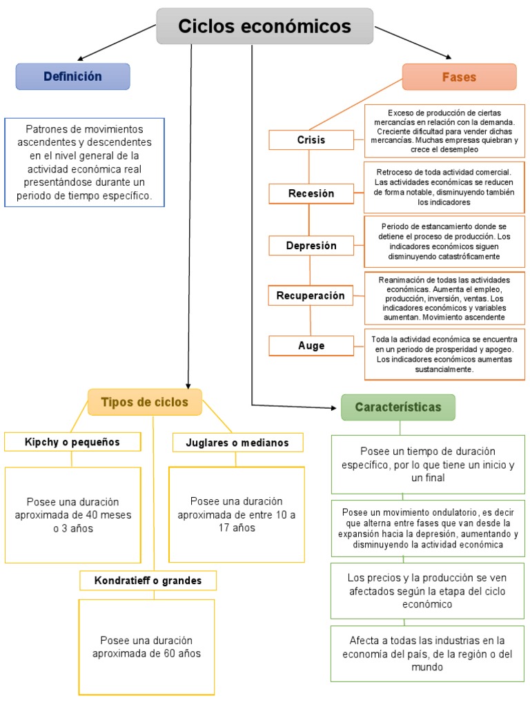 Mapa Economía | PDF | Ciclo comercial | Economias