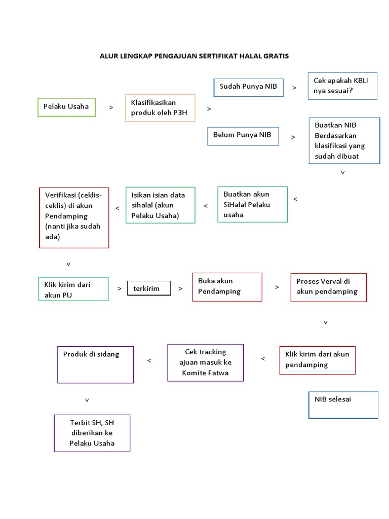 Alur Lengkap Pengajuan Sertifikat Halal Gratis | PDF