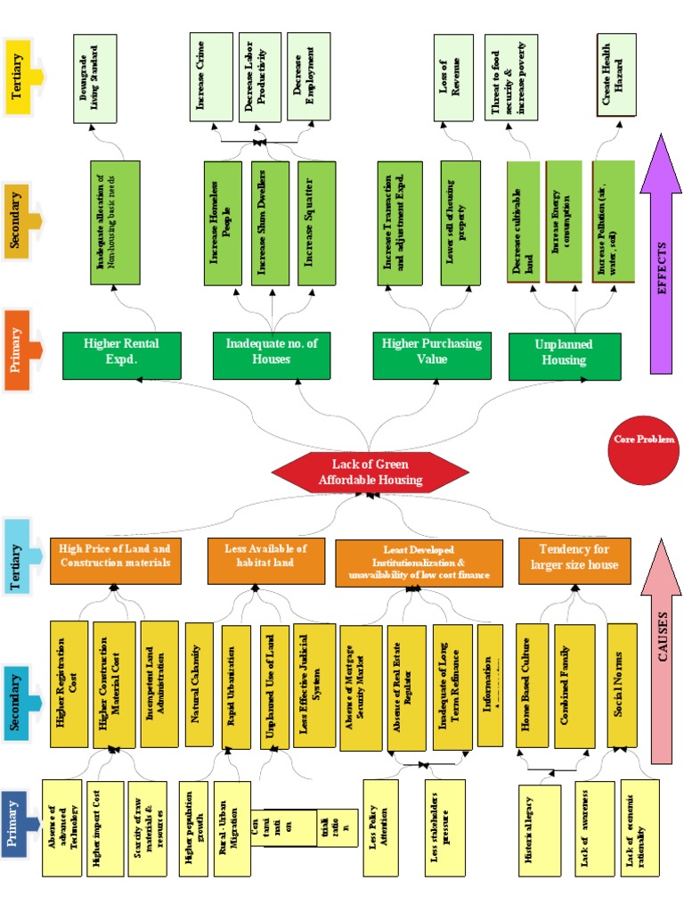 Problem Tree 1 | PDF | Affordable Housing | Economies