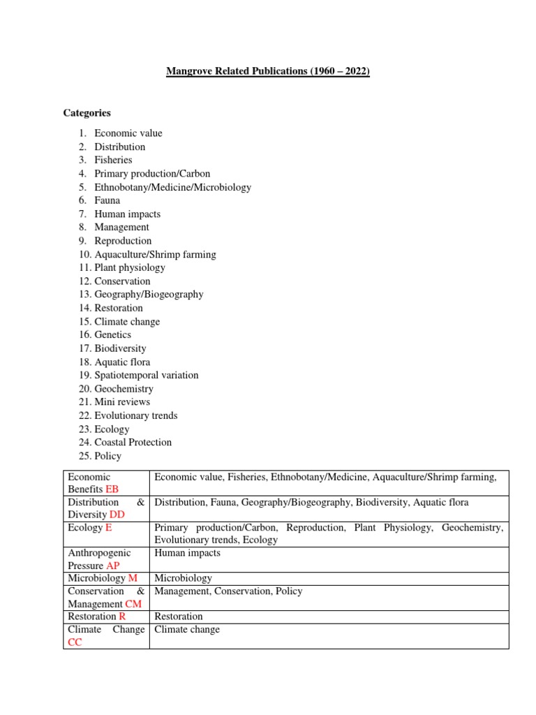 Mangrove Related Publications (1960 - 2022) by Prof. Sunanda Kodikara | PDF | Mangrove ...