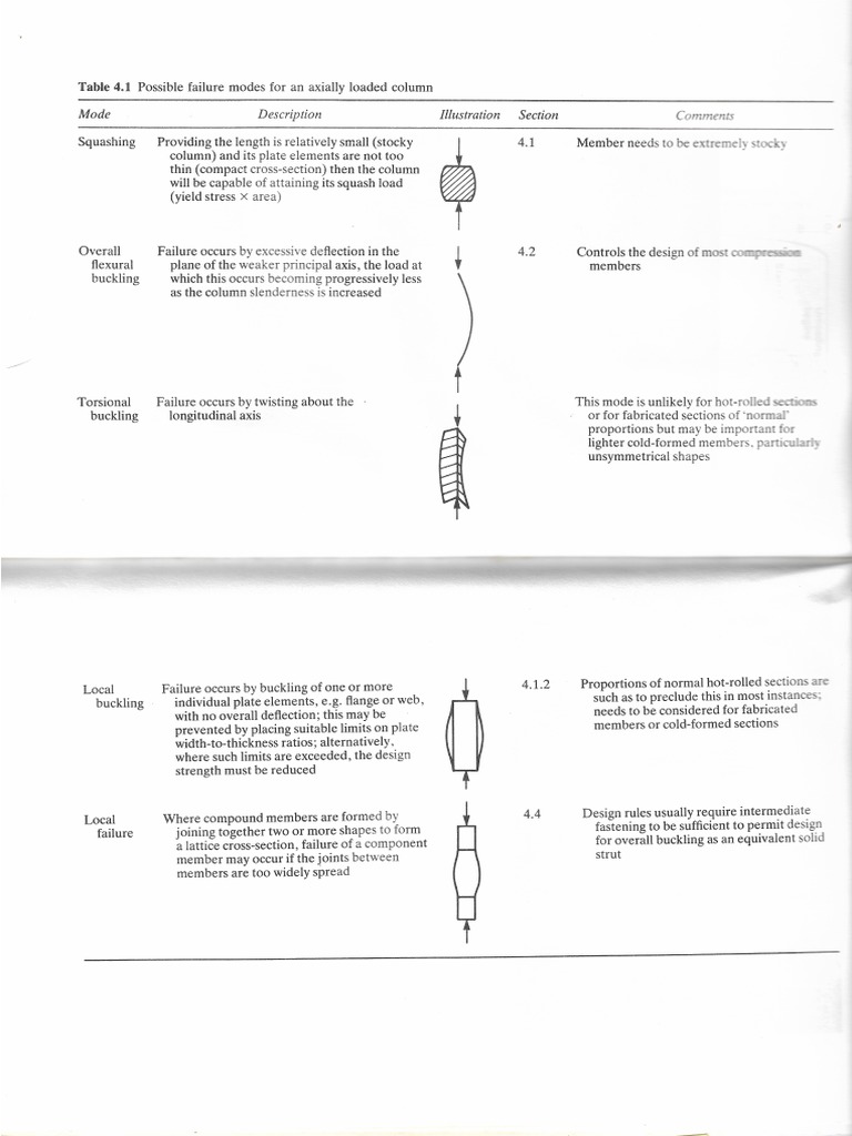Axially Loaded Column Failure Modes | PDF
