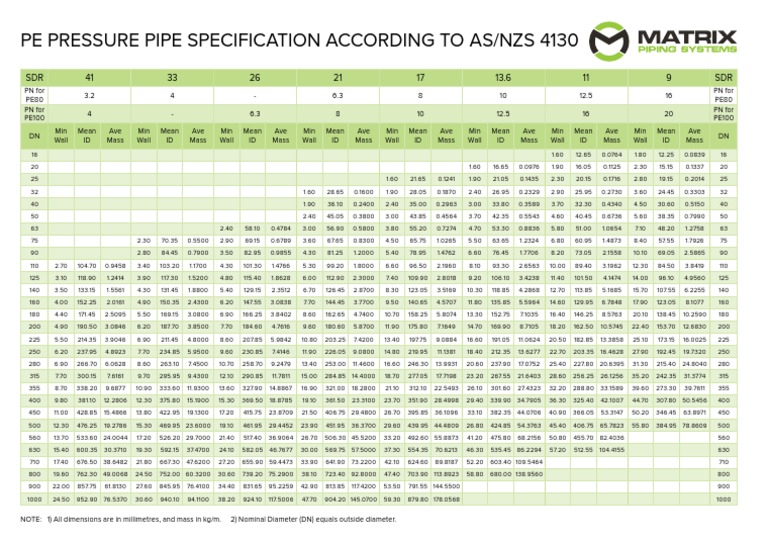 Poly Pipe Size and Specifications Chart | PDF