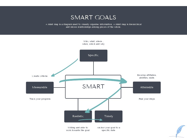 Smart Goals Mind Map | PDF