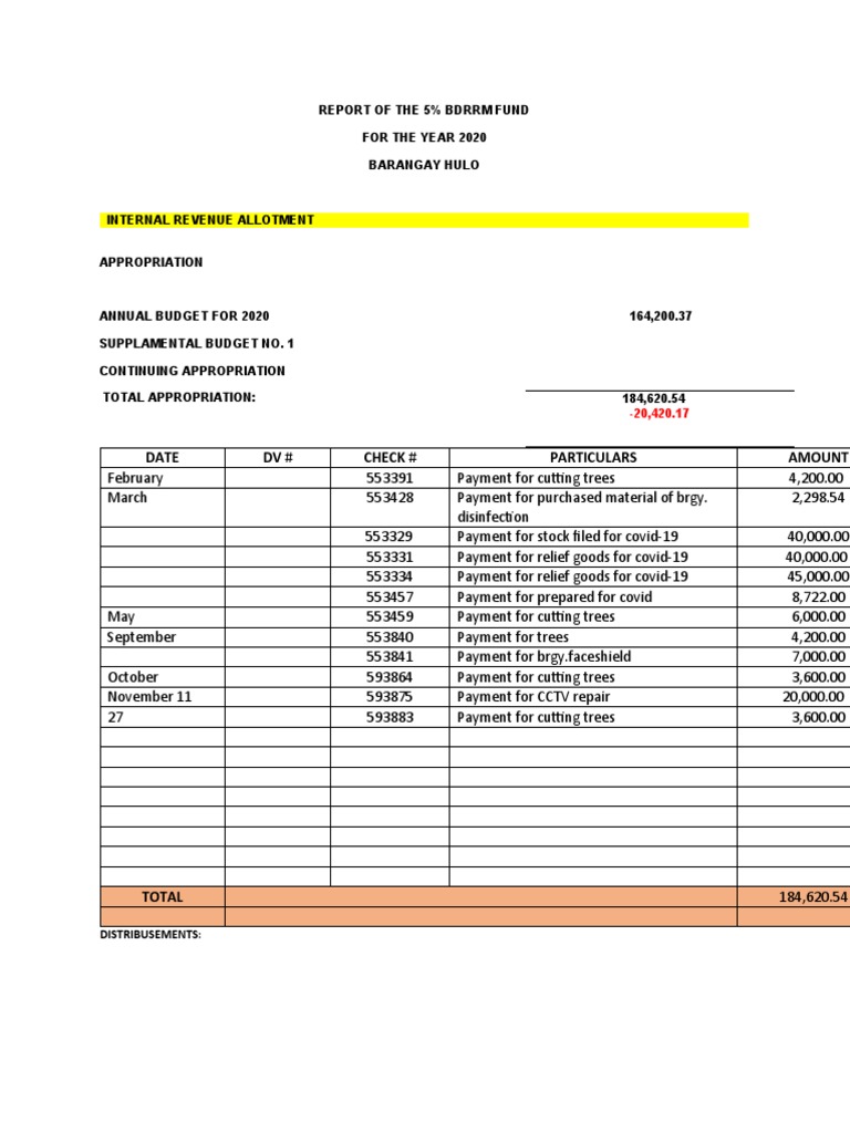 Report Of The Utilization 5 Bdrrm Pdf