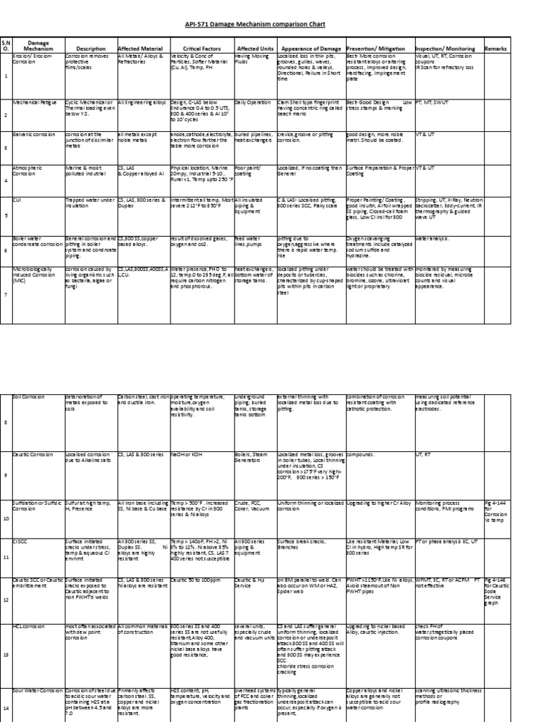 API 571 Comparison Sheet API 570 | PDF | Corrosion | Metals